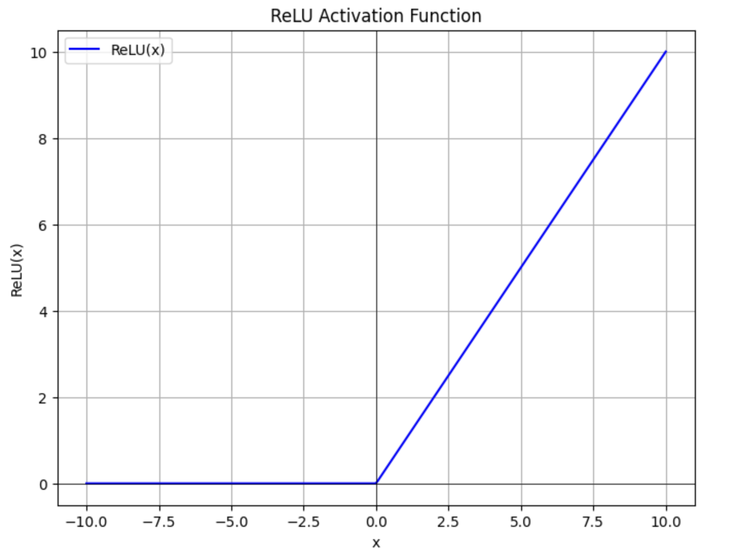 Vanishing Gradient Problem in Deep Learning: Explained | DigitalOcean